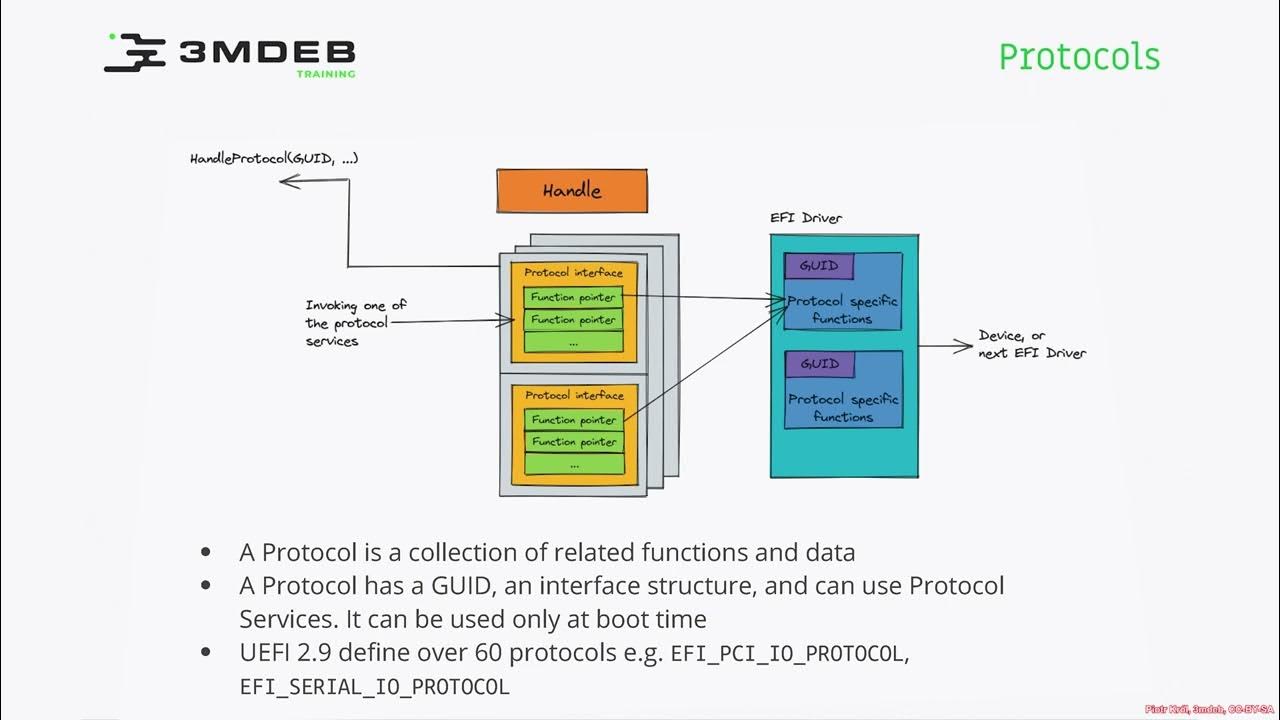 Arch4021: Introductory UEFI 03 18 Protocols - YouTube