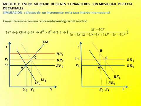 MACROECONOMÍA II MODELO IS LM BP SIMULACIÓN : efectos de un incremento ...