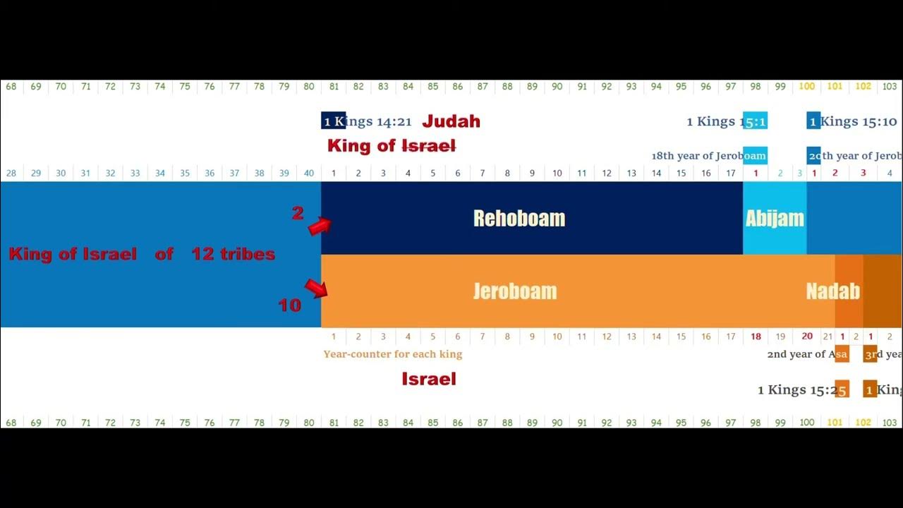 Timeline Comparison between the kings of Israel and the kings of Judah ...