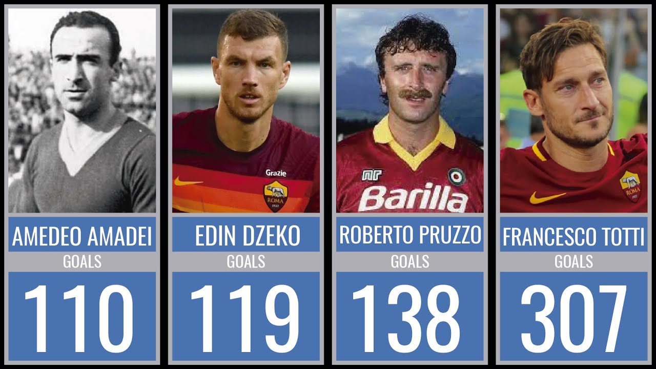 AS ROMA - ALL TIME TOP GOAL SCORERS - YouTube