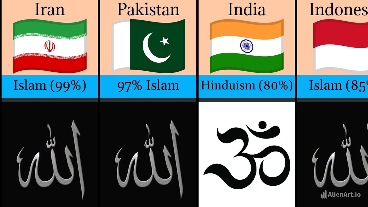 countries major religion | major religions of different Countries - YouTube