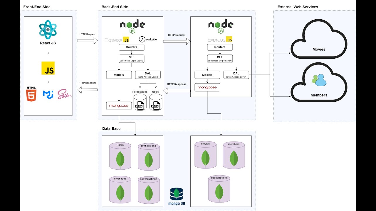 A video tutorial explaining the architecture of the cinema management ...