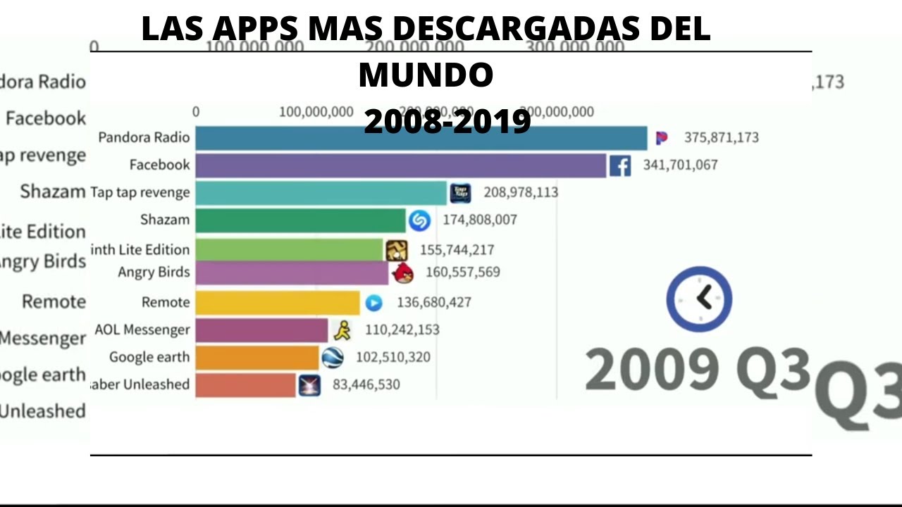 Las Apps mas descargadas del mundo(2008-2019) ios y android - YouTube