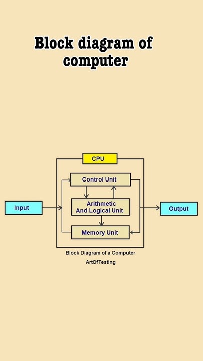 Block diagram of computer#shortvideo #computereducation #computerabbreviation #shortsvideos ...