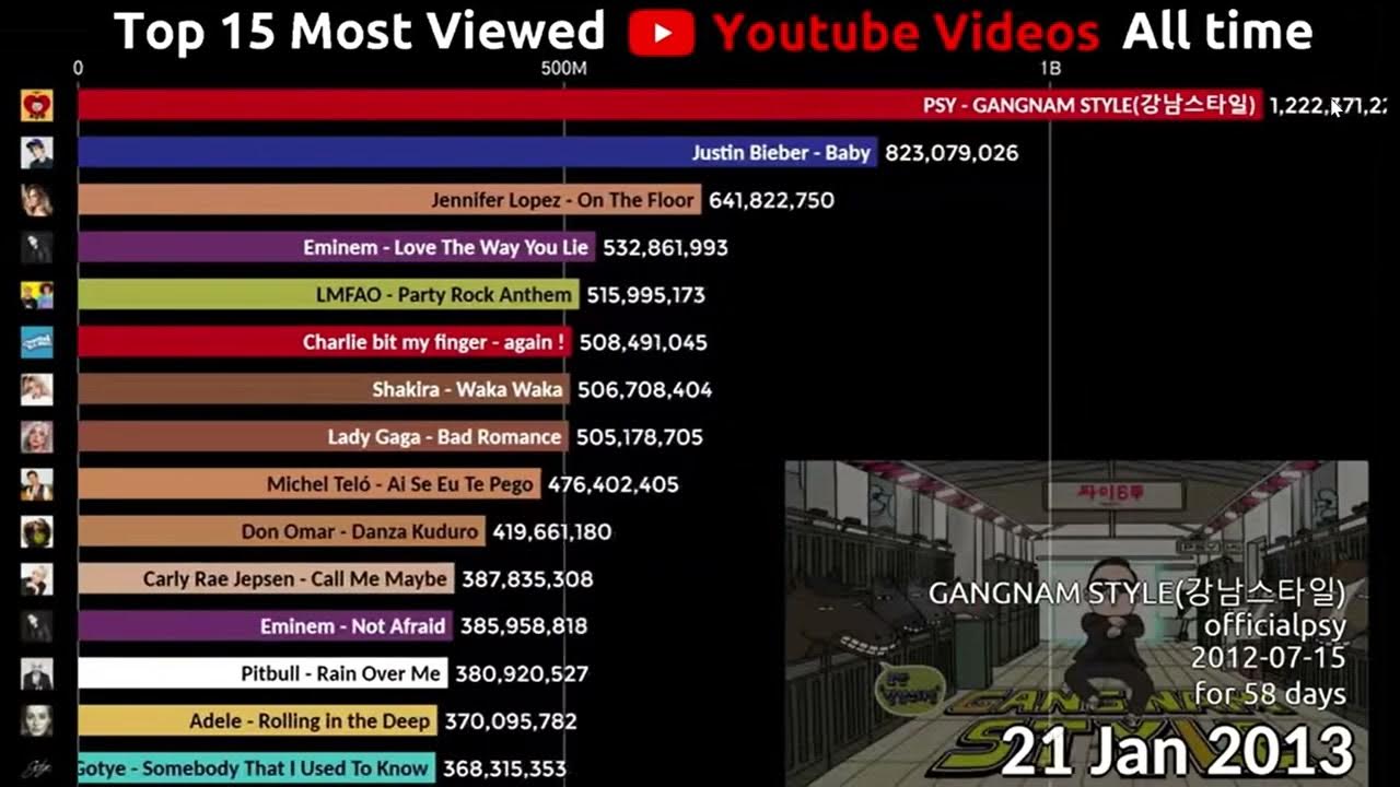 Top 15 Most Viewed Youtube Videos over time 2012 2020 YouTube and 3 more pages Work Microsoft ...