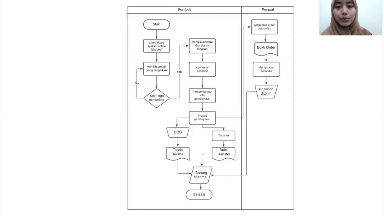 Flowchart proses pembelian via online (Shopee) #stieekuitas # ...