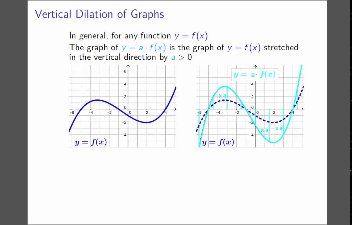 Vertical Dilations of a Graph - YouTube