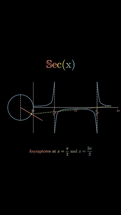 Secant of x on the unit circle! (Reciprocal trig functions) #maths # ...