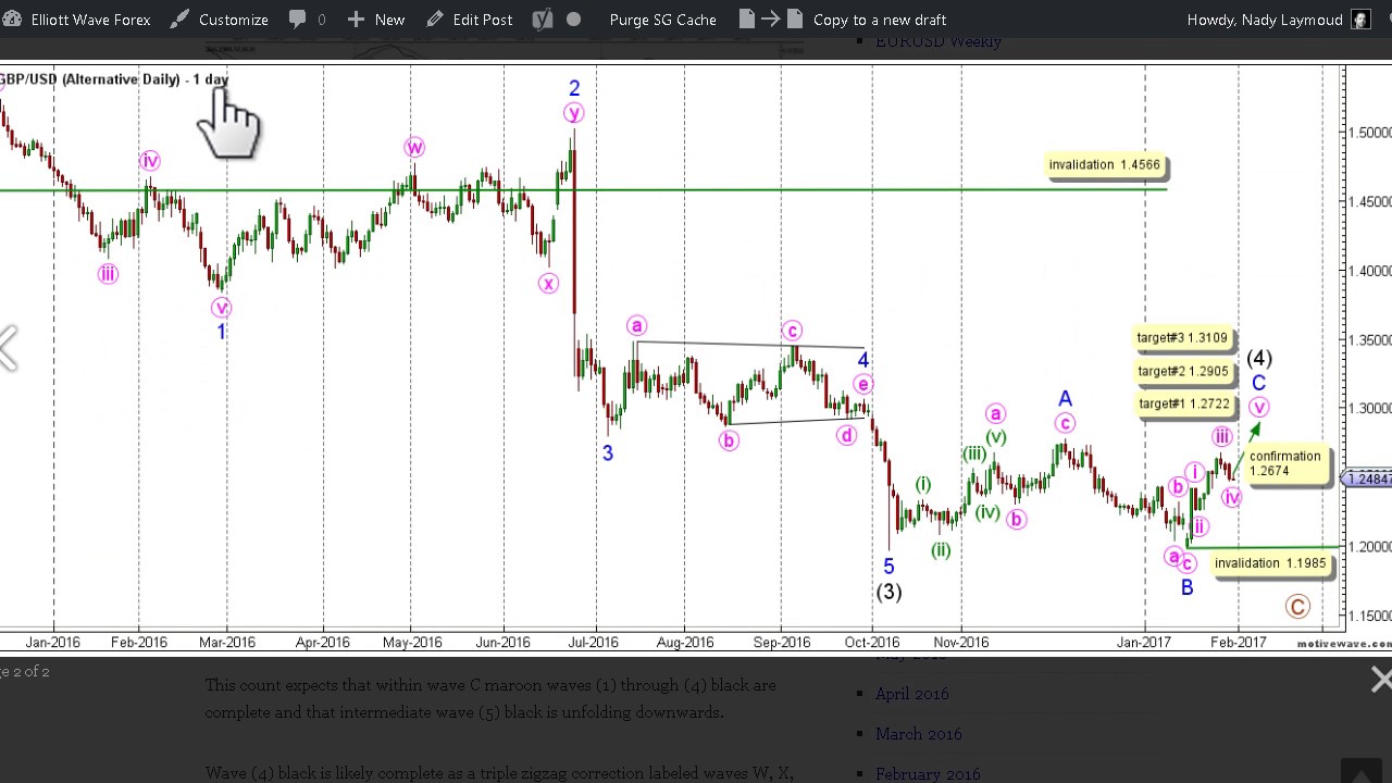 Elliott Wave The Ultimate Guide For A Forex Trader