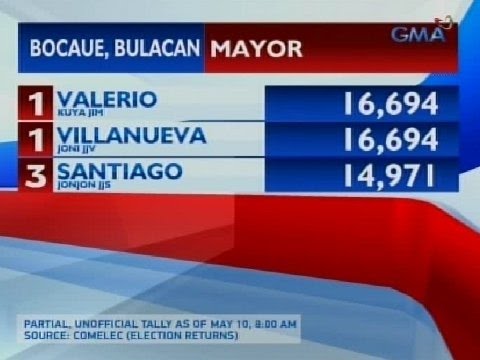 Eleksyon 2016: 2 kandidato sa pagka-mayor ng Bocaue, tie sa botohan ...