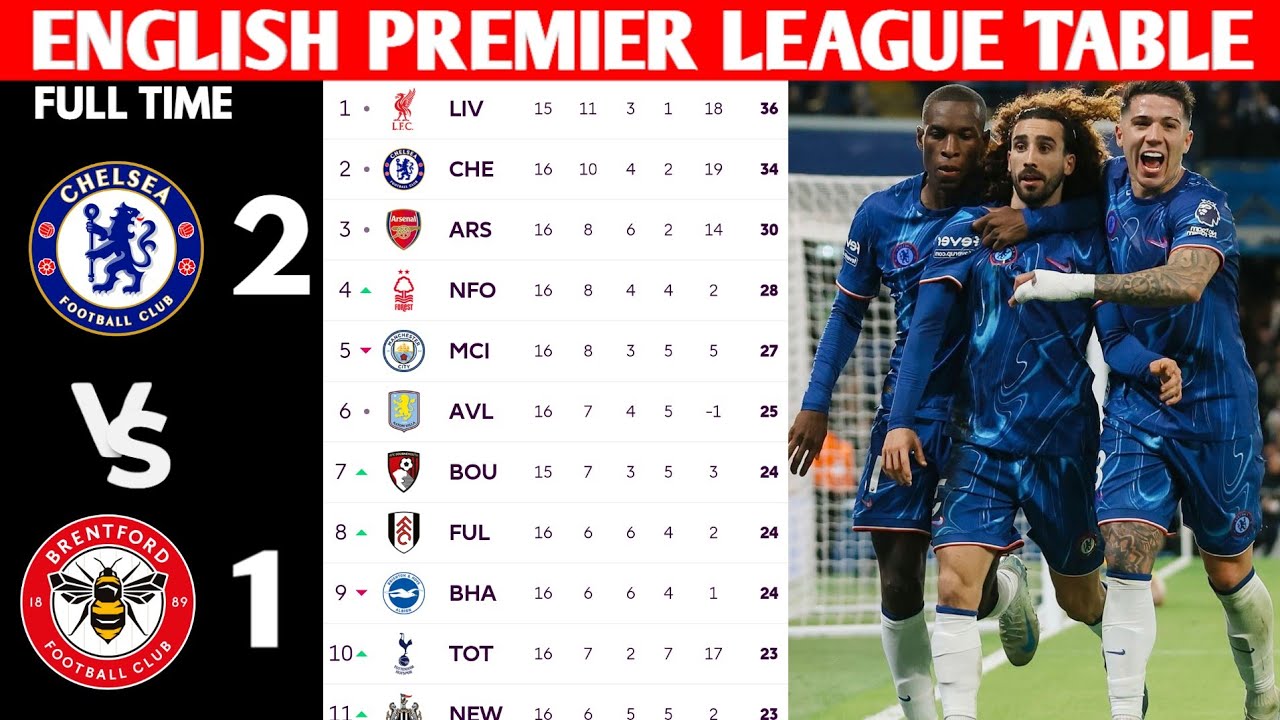 ENGLISH PREMIER LEAGUE TABLE UPDATED TODAY | PREMIER LEAGUE TABLE AND ...