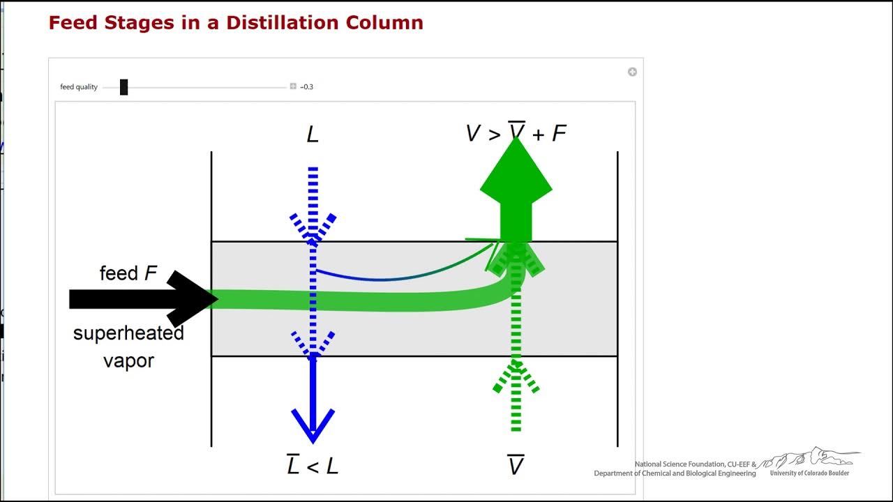 Feed Stages in a Distillation Column (Interactive Simulation) - YouTube