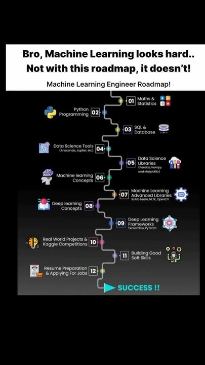 ML Roadmap. #coding #programming #machinelearning #webdevelopment #job #interview #placement # ...