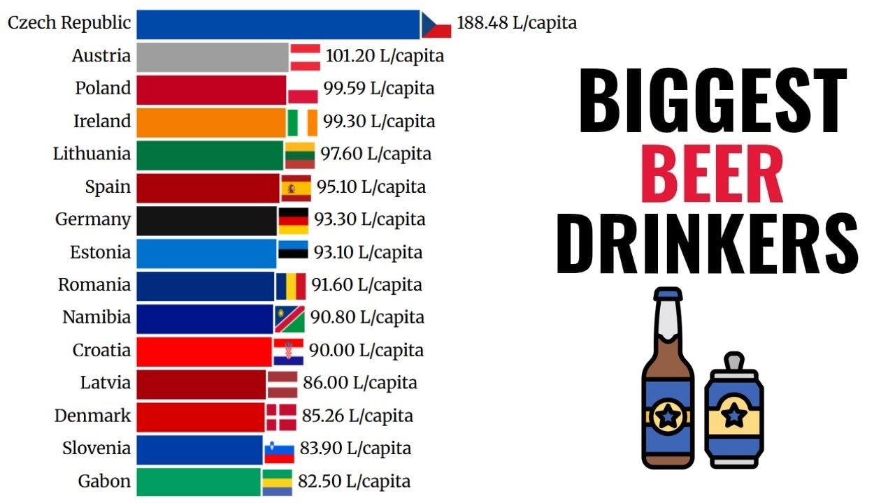 Biggest Beer Drinking Countries by Consumption | 1962–2025 - YouTube