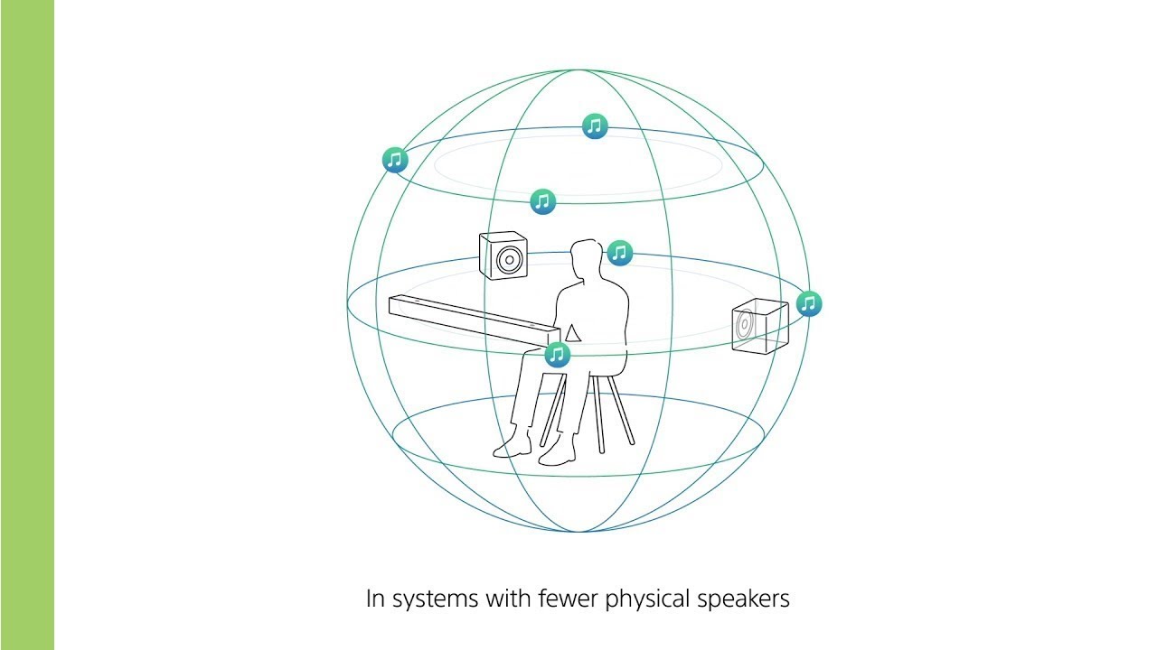 How 360 Reality Audio sounds with Speakers | Sony - YouTube