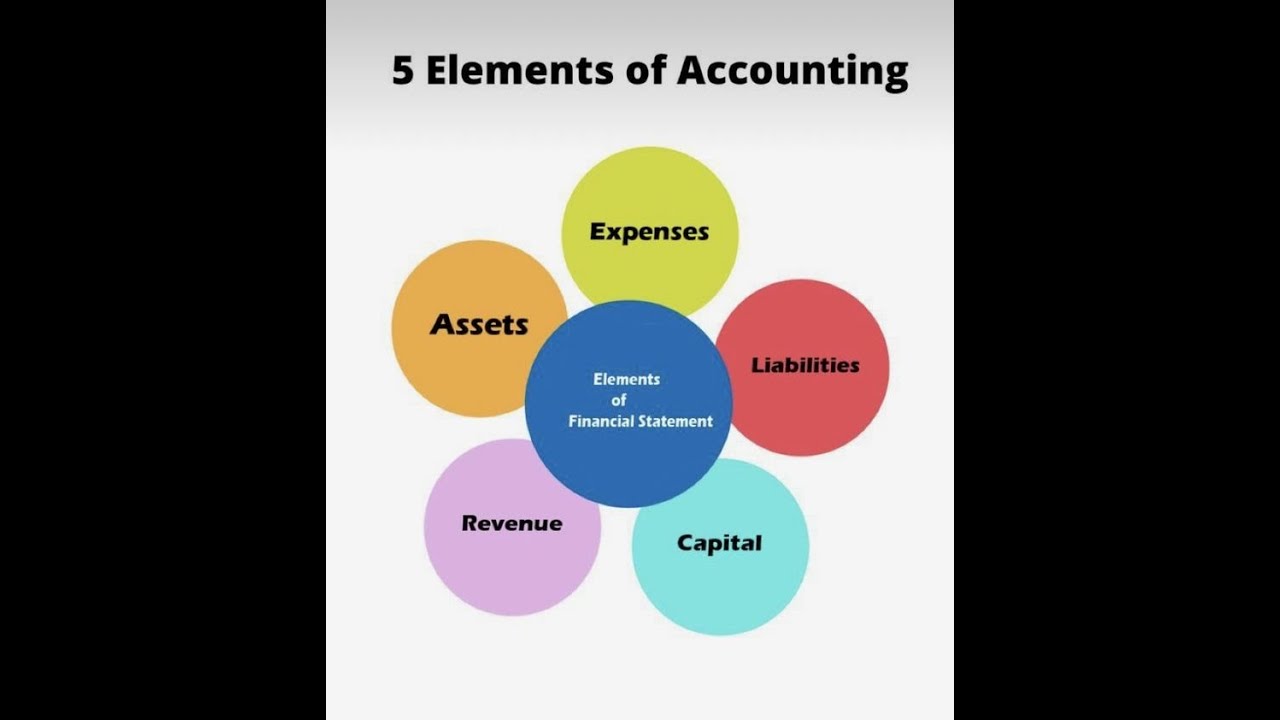 Assets, Liabilities, Capital, Income, Expenses: The 5 Accounting ...