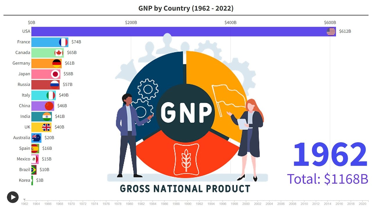 GNP by Country (1962 - 2022) | Data Master - YouTube