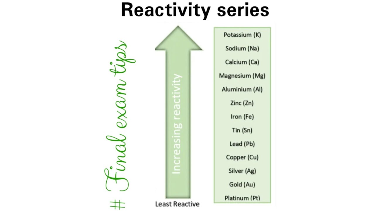 How to totalise all questions on reactivity series in Combined science ...
