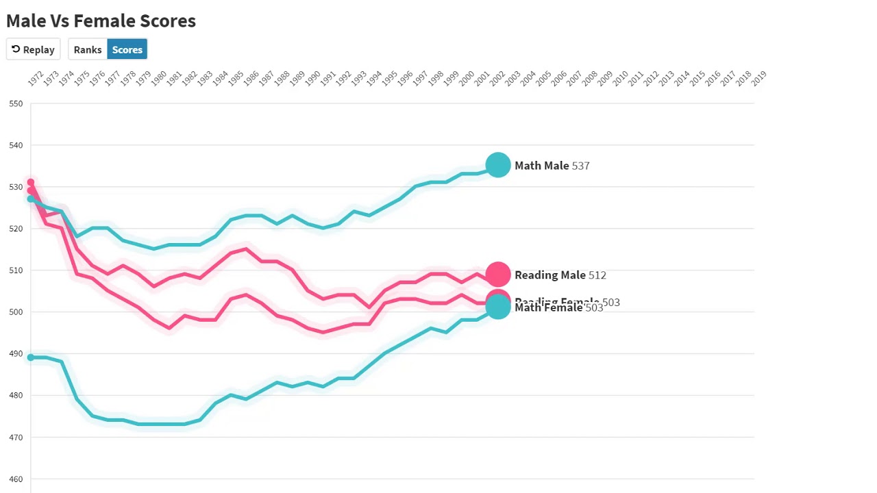 SAT Scores Ranked By Gender Over 47 Years - YouTube