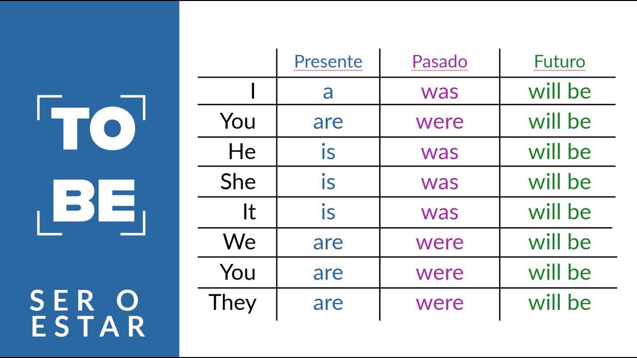 Conjugación del verbo To Be (Ser o estar) en el presente, pasado y ...