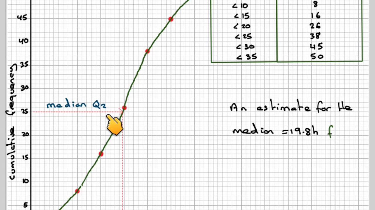 Median and IQR from grouped continuous data - YouTube