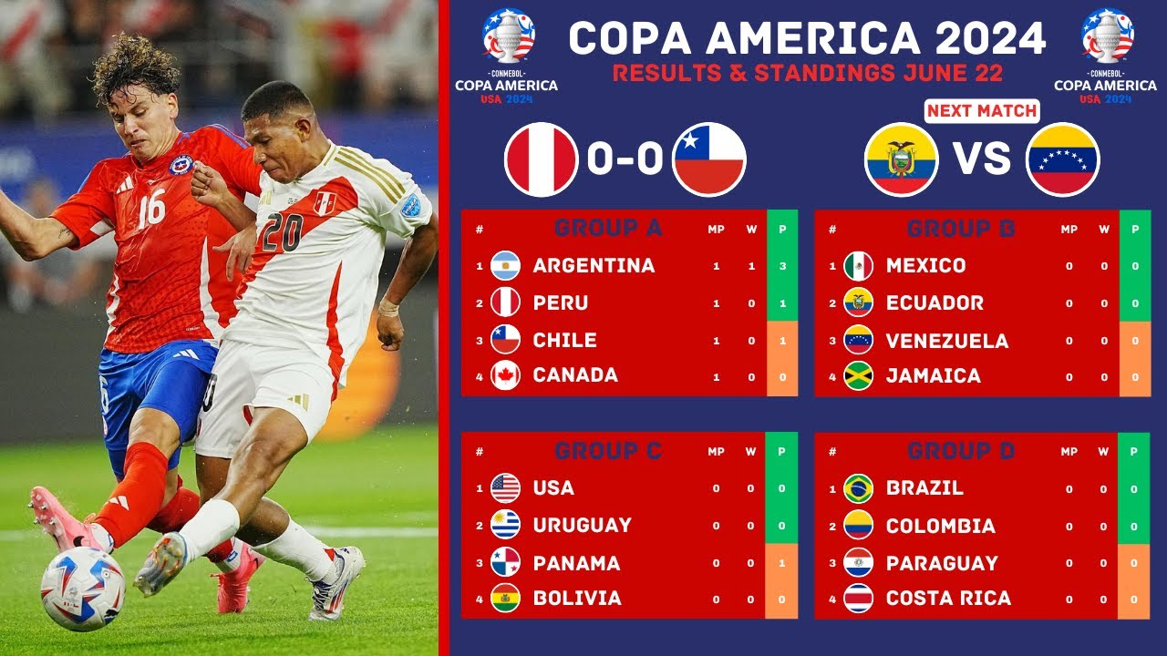 Copa America 2024 Results & Standings Updated June 22 | Peru 0 - 0 ...