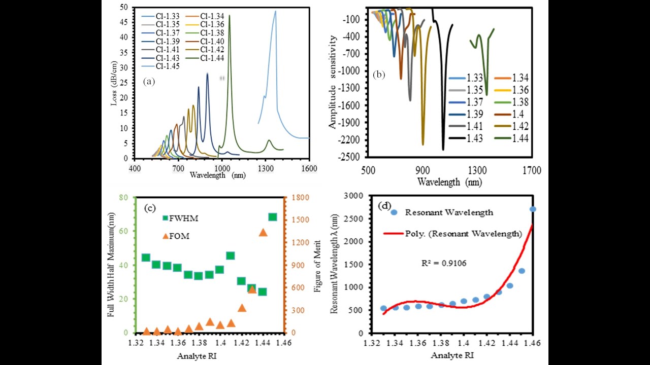 PCF based SPR sensor design and simulation using Comsol v6.2(Part-6 ...