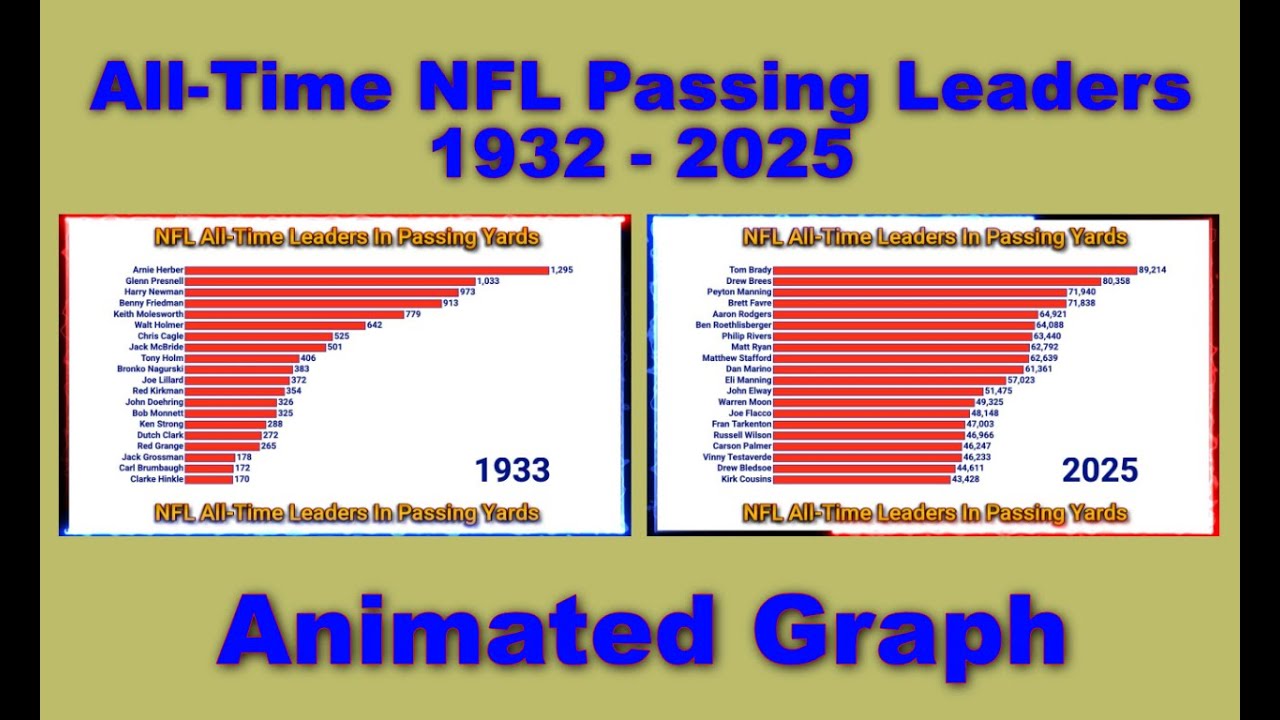 NFL Passing Kings: All-Time Yardage Leaders (1932–2025) | Epic Animated ...