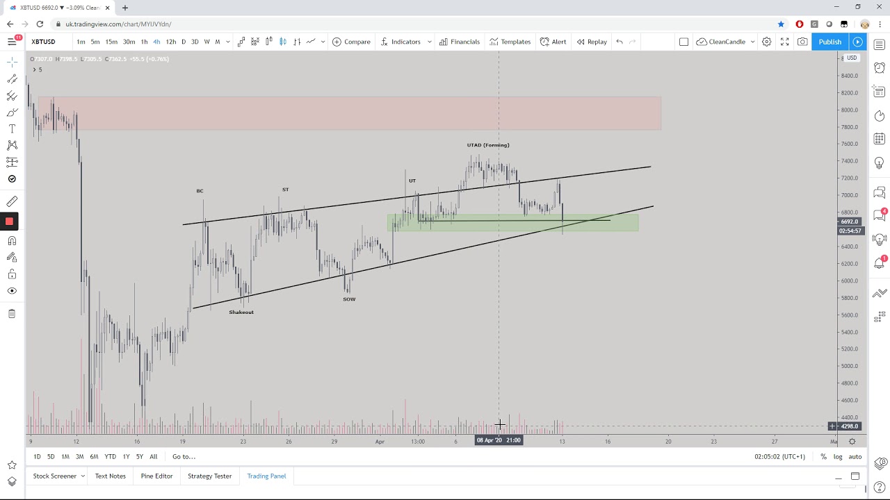 Wyckoff BTC Distribution Markup Discussion - YouTube
