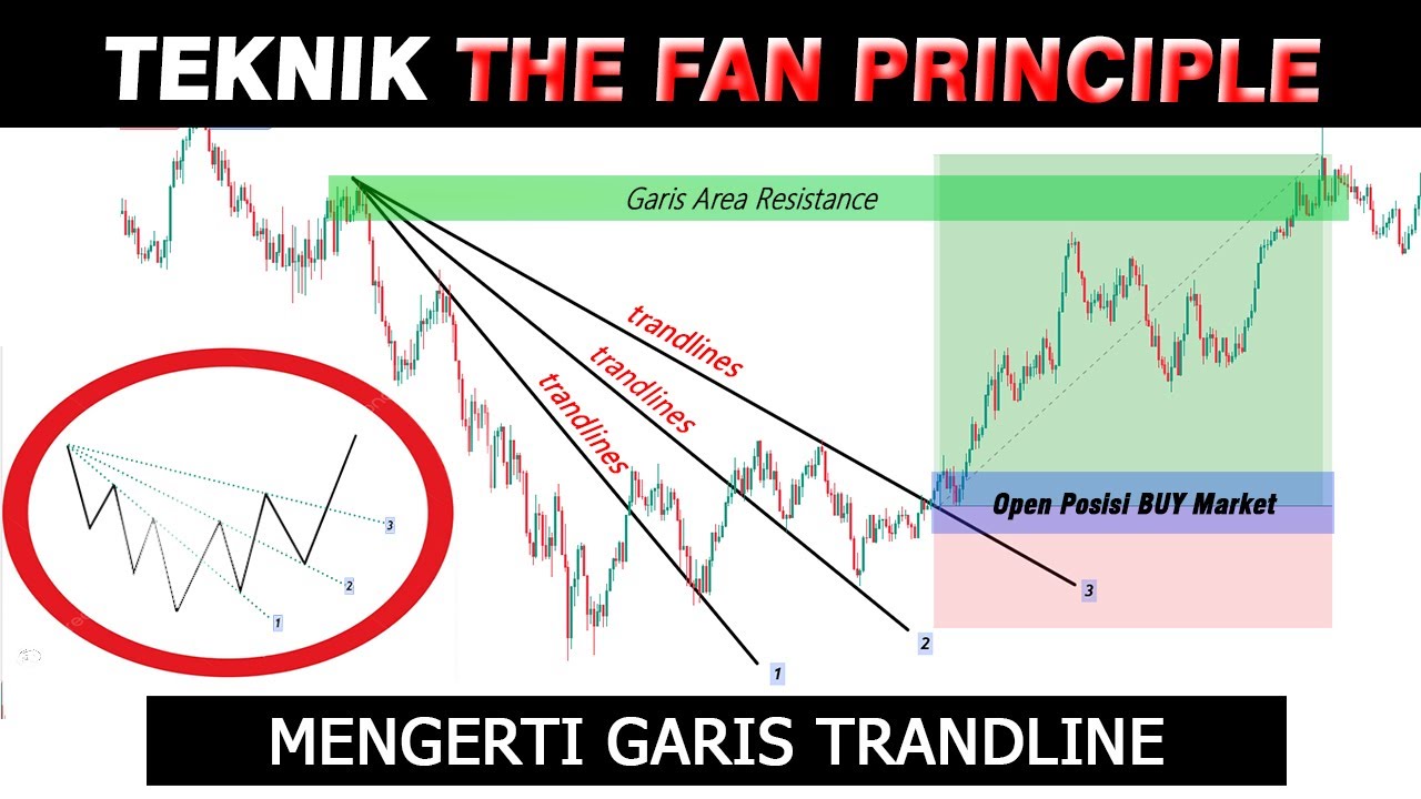 Teknik The Fan Principle | Cara Tentukan Sinyal Konfirmasi Reversal di ...