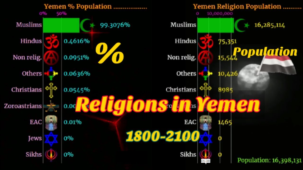 Religions in Yemen | 1800-2100 - YouTube