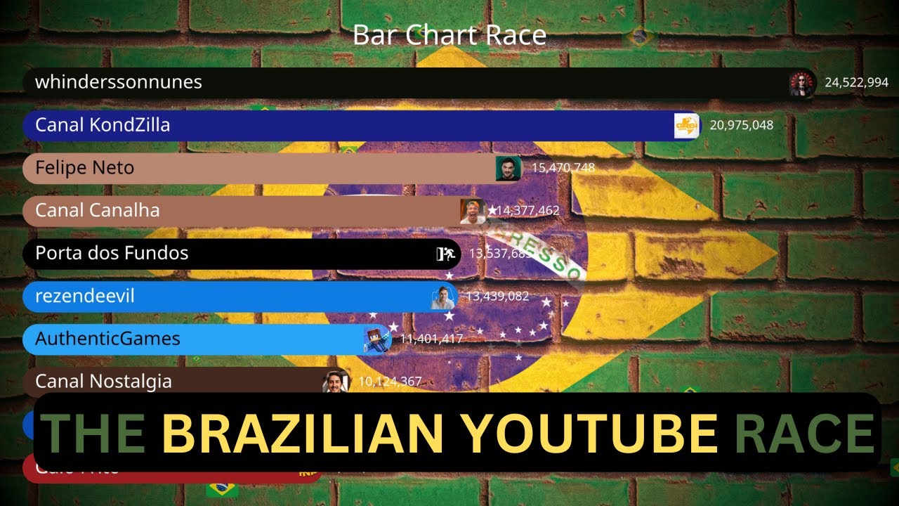 Brazilian YouTube's Biggest Channels Rise and Fall 2015-2025 - YouTube