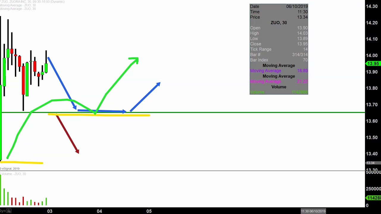 Zuora, Inc. - ZUO Stock Chart Technical Analysis for 05-31-2019 - YouTube