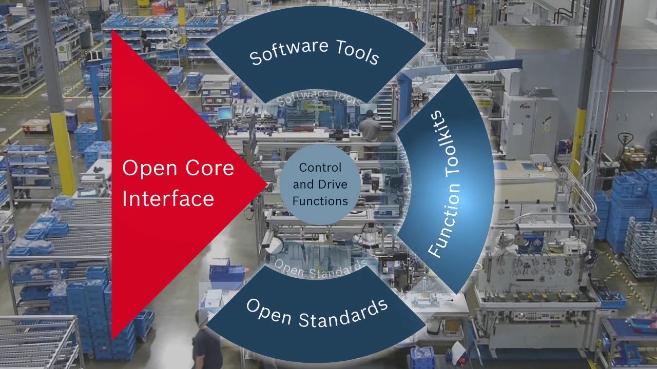 Understanding the Open Core Interface within automation environments ...