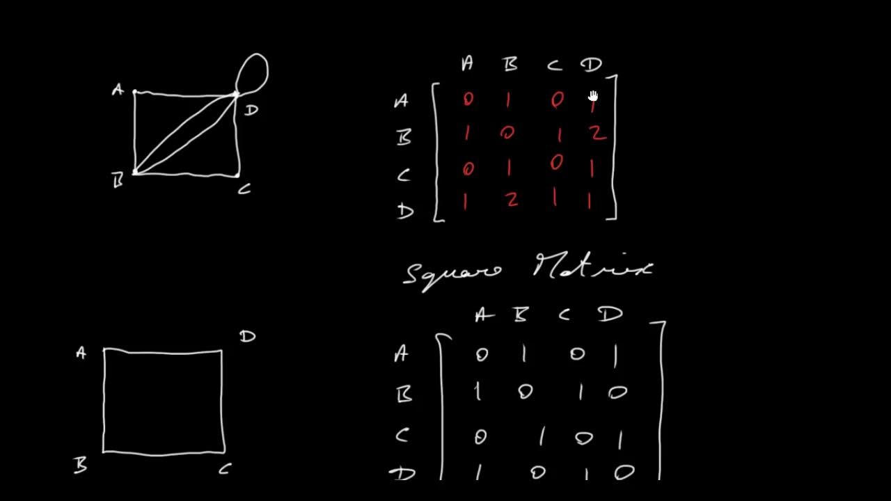Adjacency Matrices - YouTube