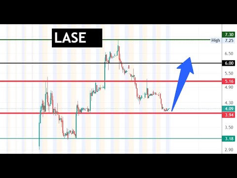 #LASE 🔥 good swing trade opportunity? $LASE - YouTube