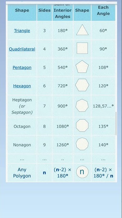 Sum of interior angles polygons||#polygons #interiors #sum of angles # ...