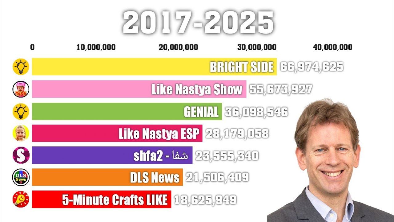 Top 7 Most Subscribed Youtube Channels That Was Created in 2017 ...