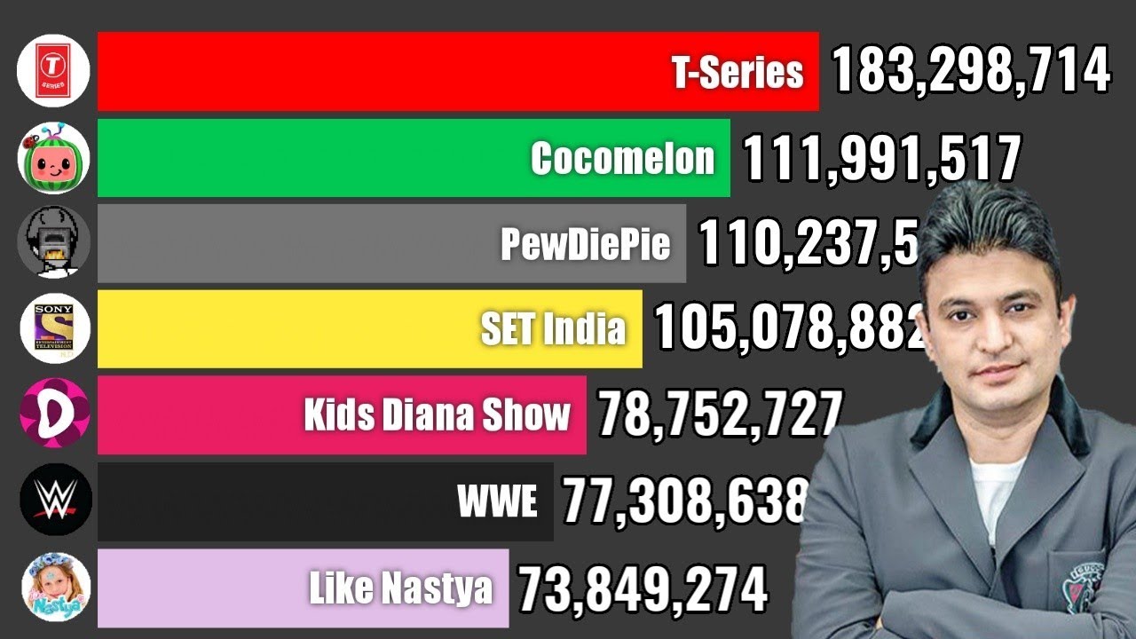 Top 7 Most Subscribed YouTube Channels - Subscriber Count History (2006 ...