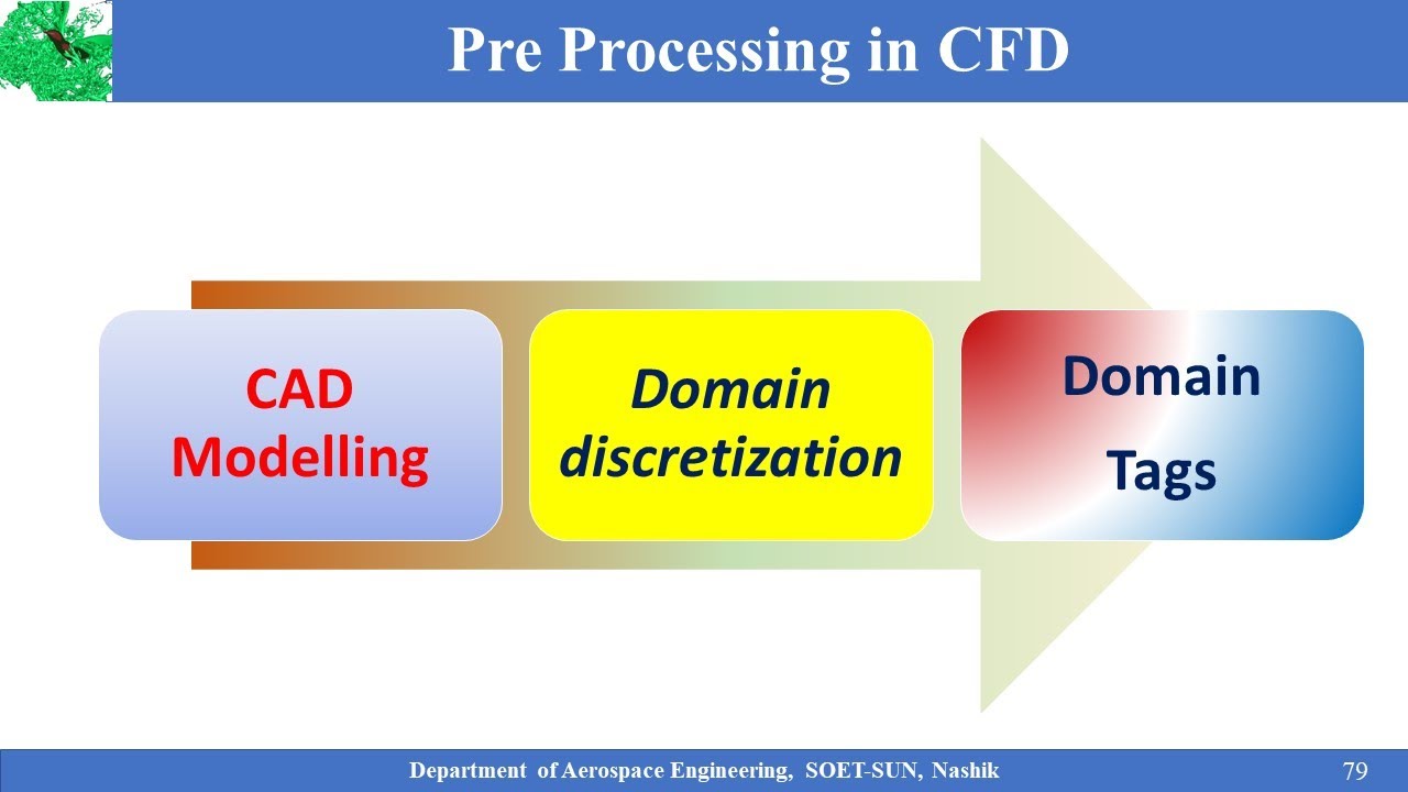 #Meshing #Grid #CFD |Introduction to CFD Meshing| Mesh Generation Pre ...