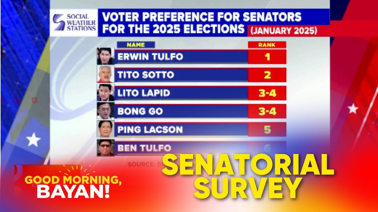 Admin senatorial bets, nangunguna pa rin sa survey | Good Morning Bayan ...