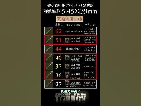 【タルコフショート】初心者に捧ぐタルコフ1分解説 弾薬編① ~5.45×39mm~ #Shorts【EFT】 - YouTube
