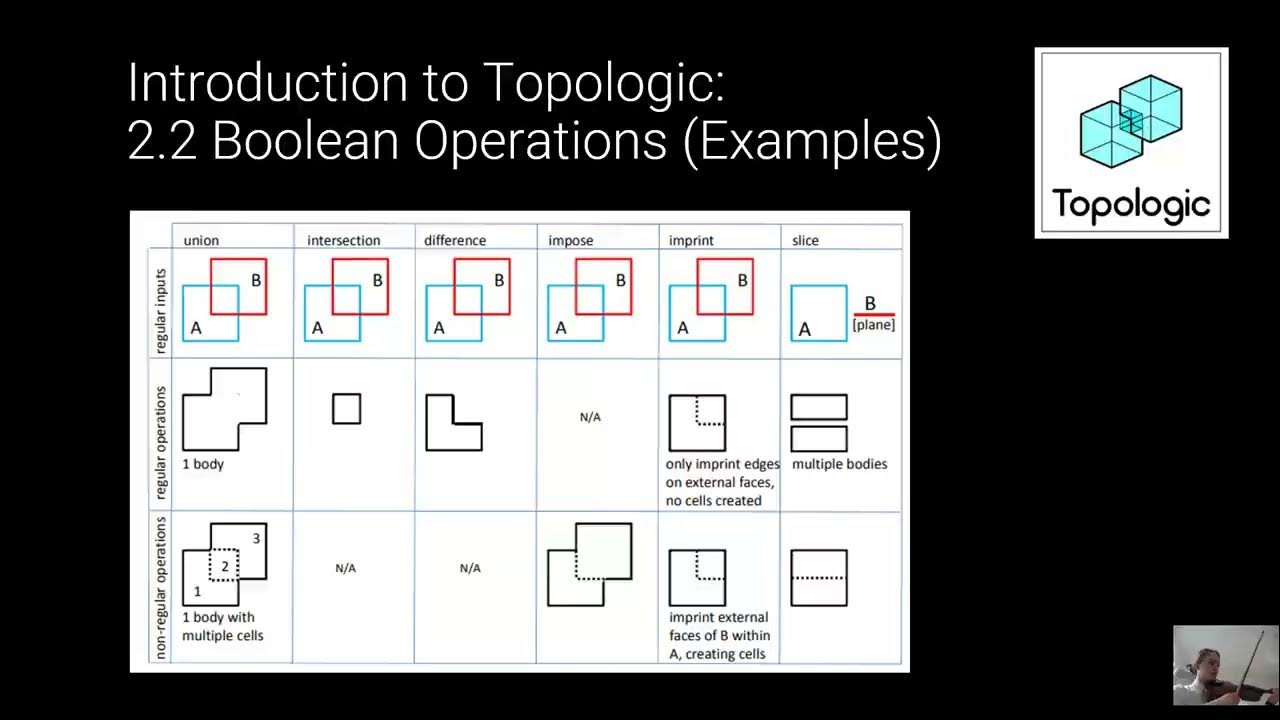Grasshopper Implementation of Boolean Operations(Introduction to Topologic in Grasshopper- Part ...