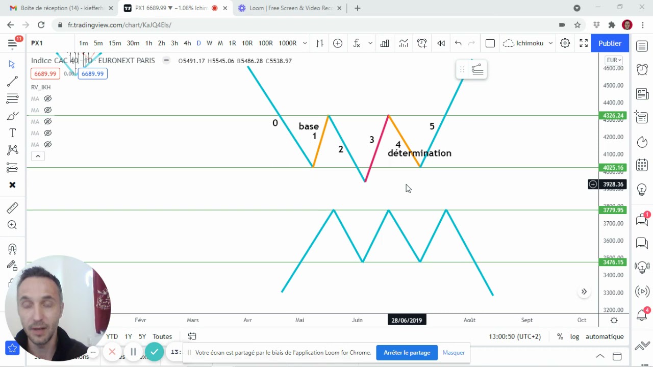 Ichimoku : les figures de retournement (en 5 vagues) - YouTube