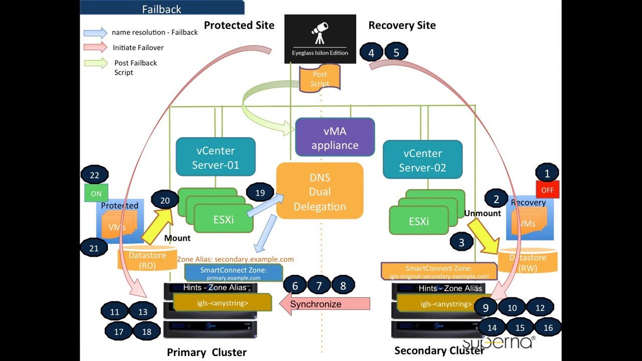 How to failover VM's on Isilon Data Stores with Superna Eyeglass® API and post failover ...