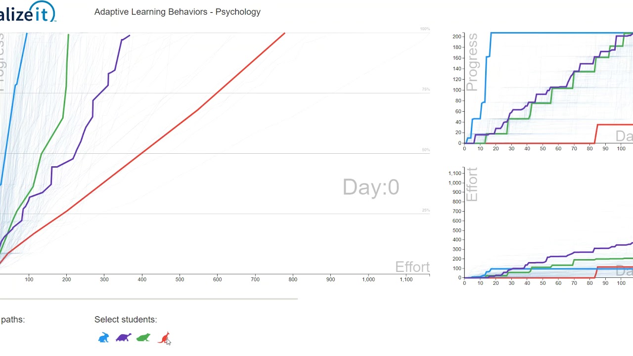 Data Visualization: Adaptive Student Behavior Prototypes - YouTube