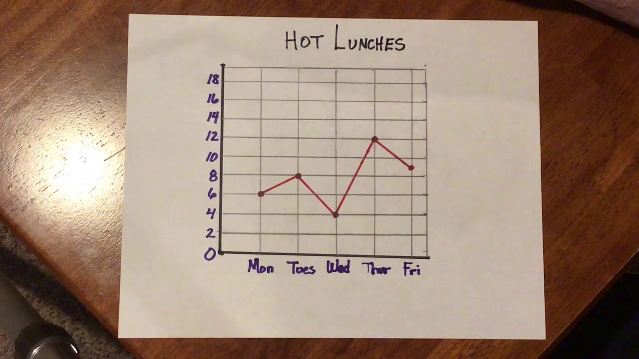 Mr. Sorenson Understanding a Line Graph fifth grade - YouTube