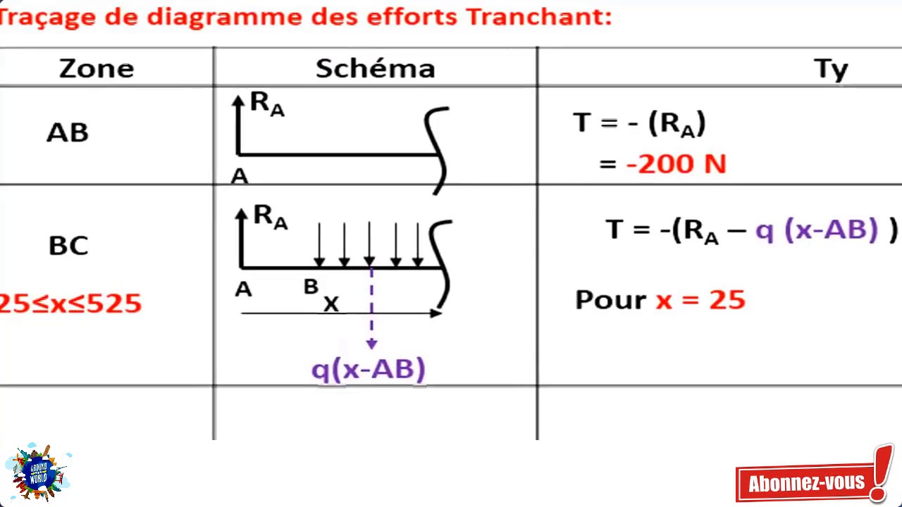 Revision Bac Technique - Génie mécanique - Flexion simple - YouTube