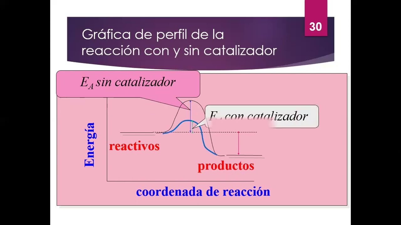 Cinética 2 : Modelo de las colisiones y complejo activado ...