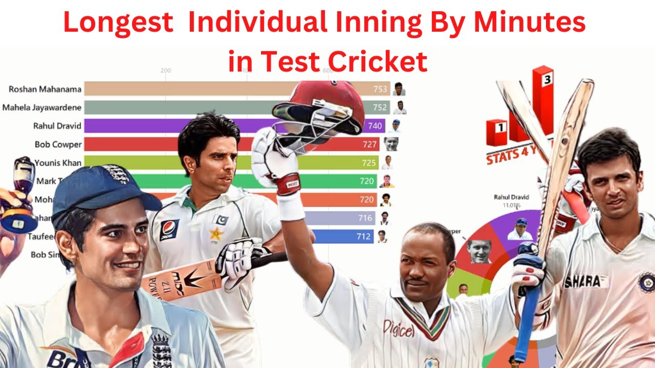 Longest individual innings by minutes in Test Cricket - YouTube